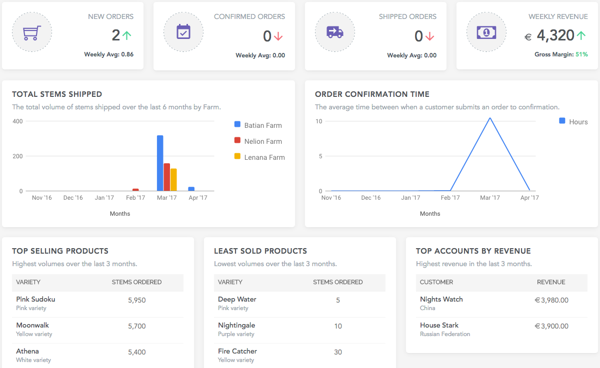 Rosenta - Modernize and Automate your Floral Operations
